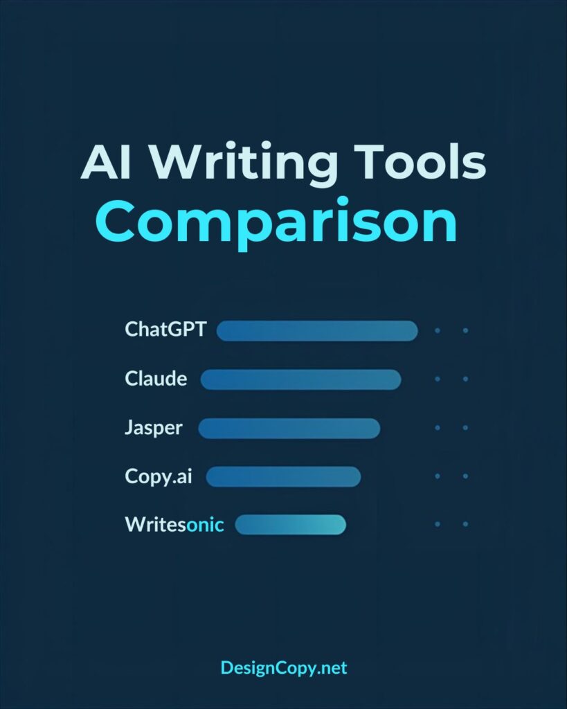 Best AI Writing Tools 2026: Complete Guide & Rankings - Design Copy